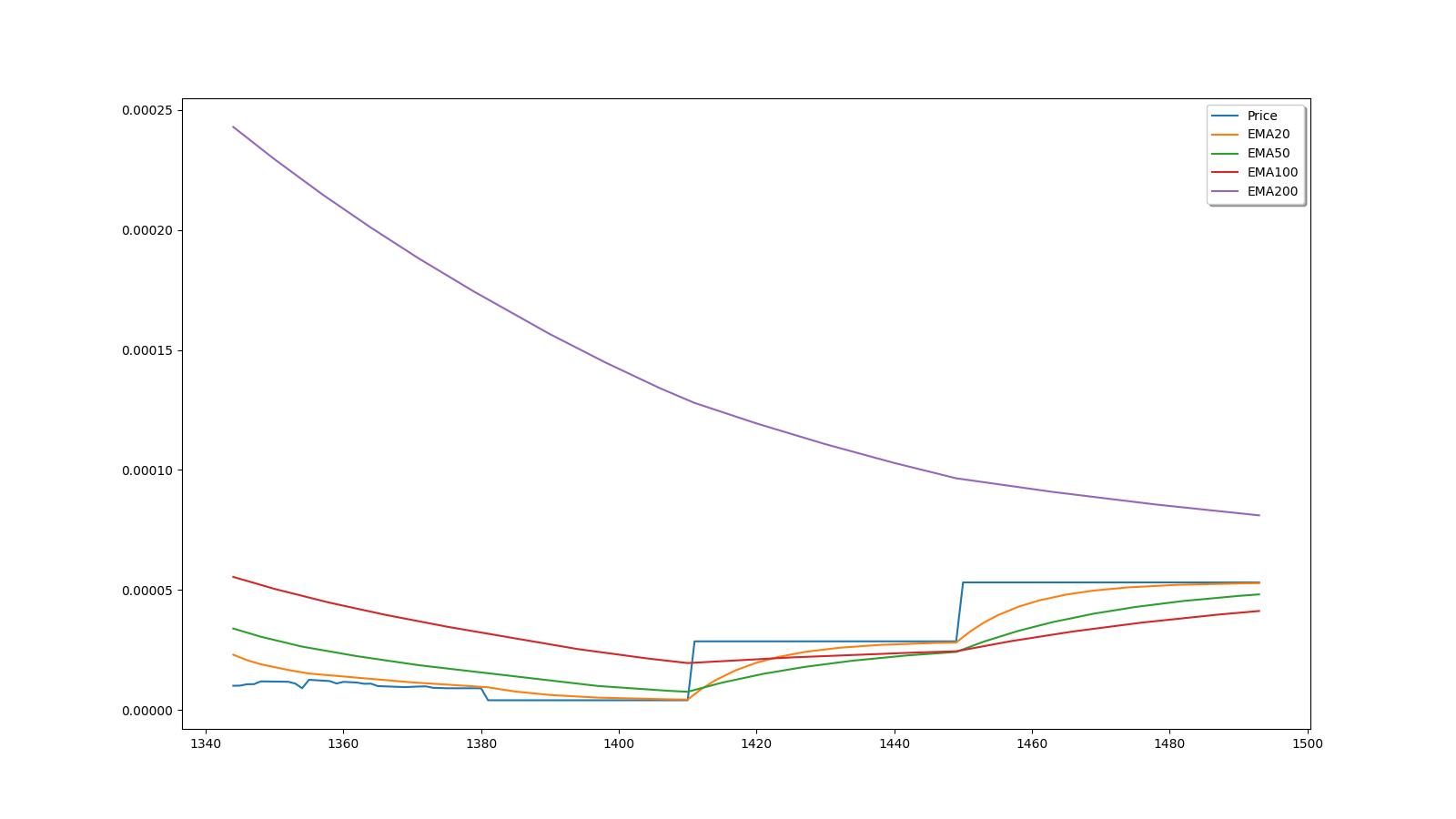 Wasder Exponential Moving Averages