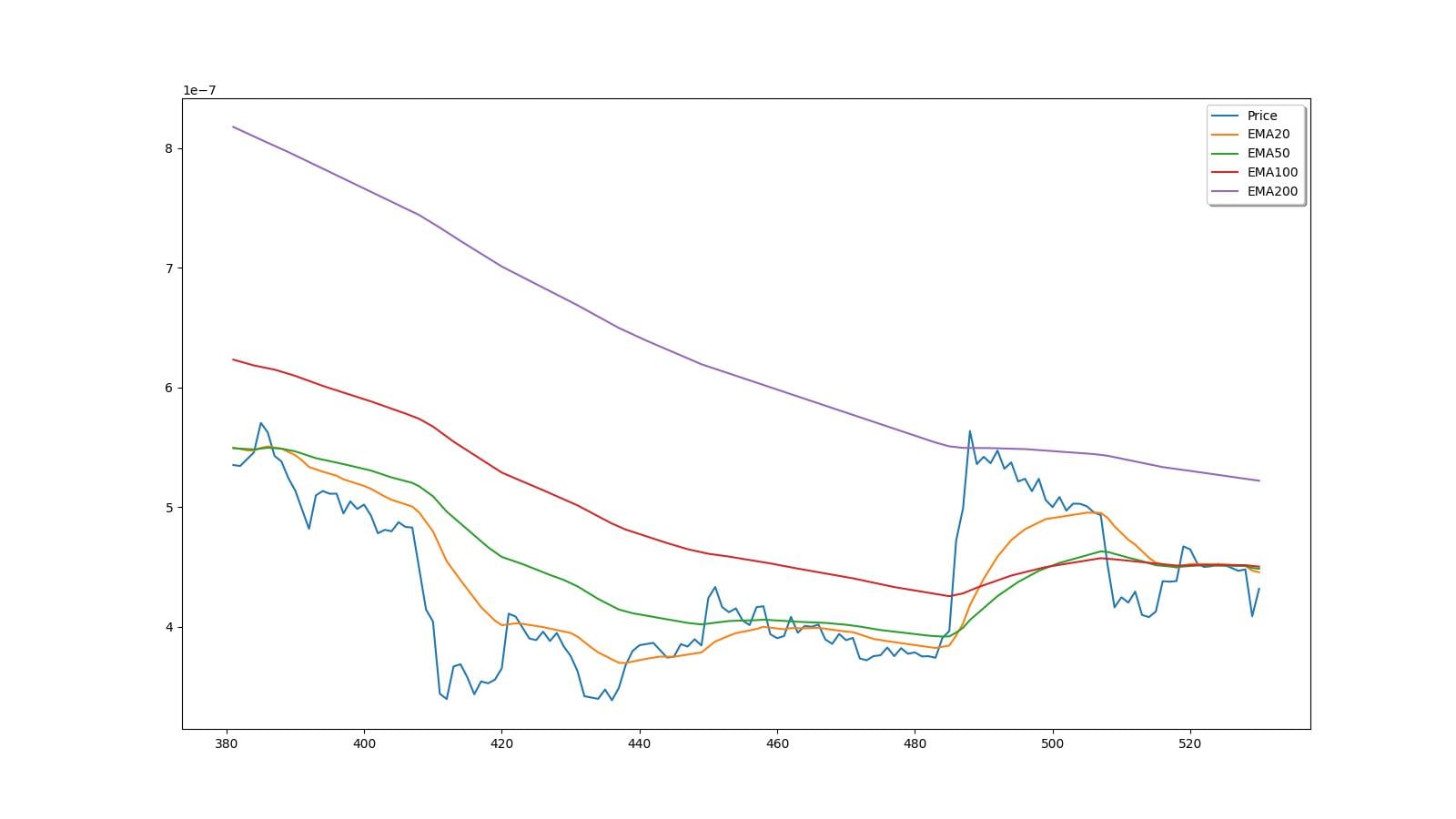 WASSIE Exponential Moving Averages