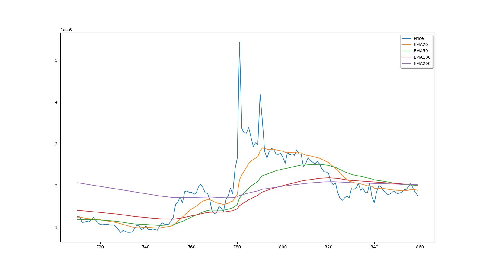WASSIE Exponential Moving Averages