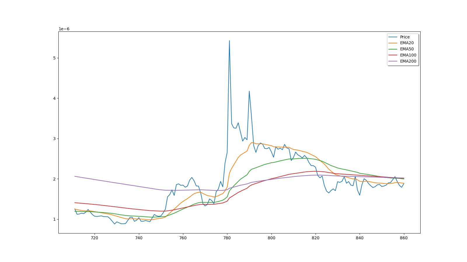 WASSIE Exponential Moving Averages