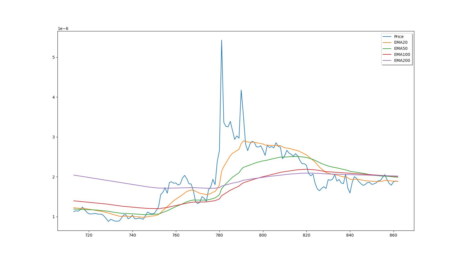 WASSIE Exponential Moving Averages