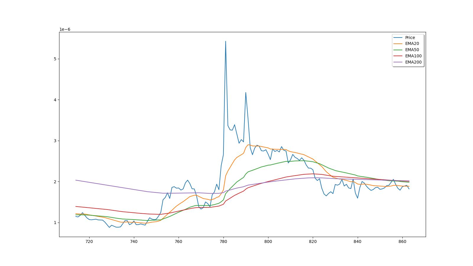 WASSIE Exponential Moving Averages