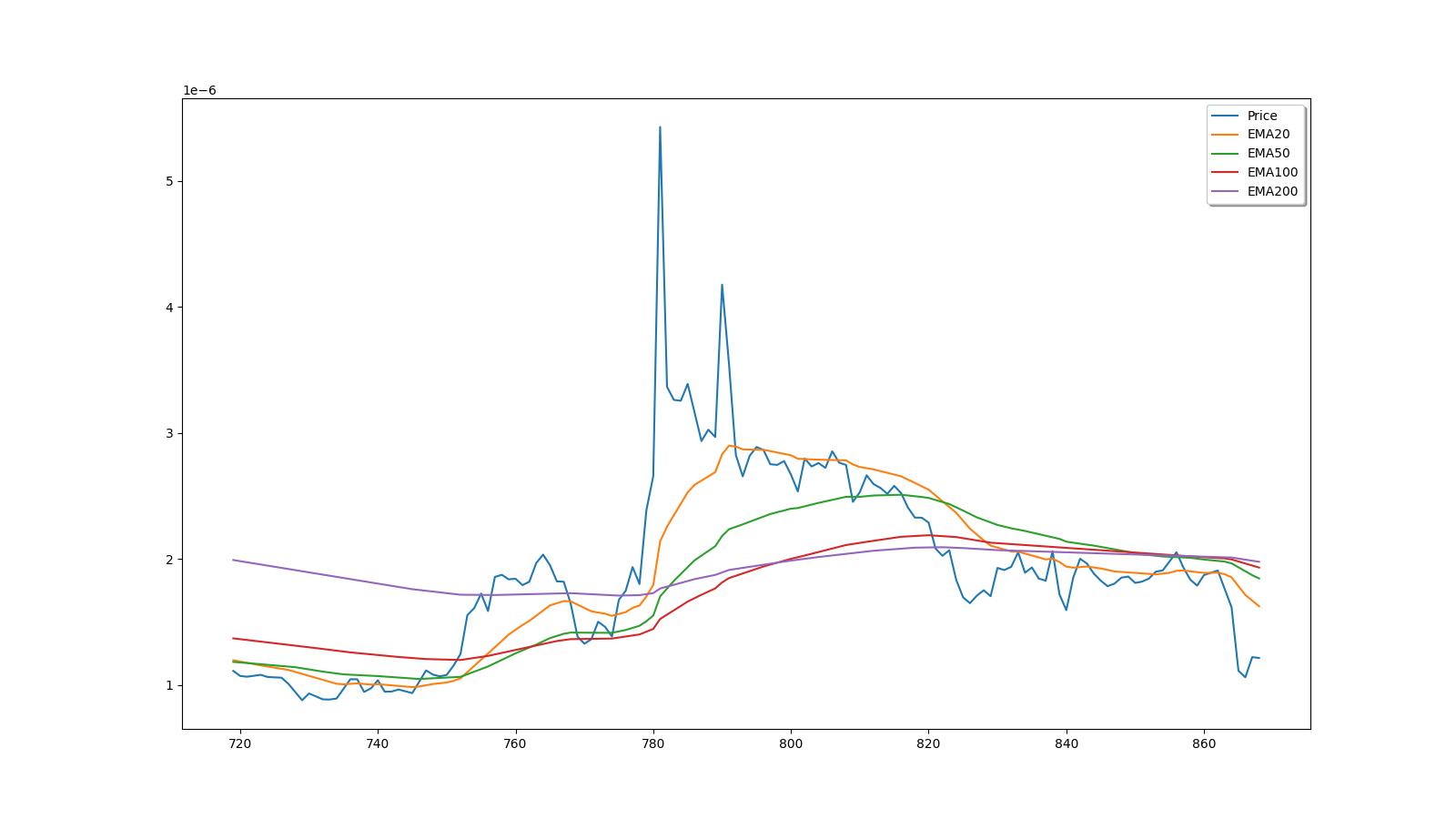 WASSIE Exponential Moving Averages