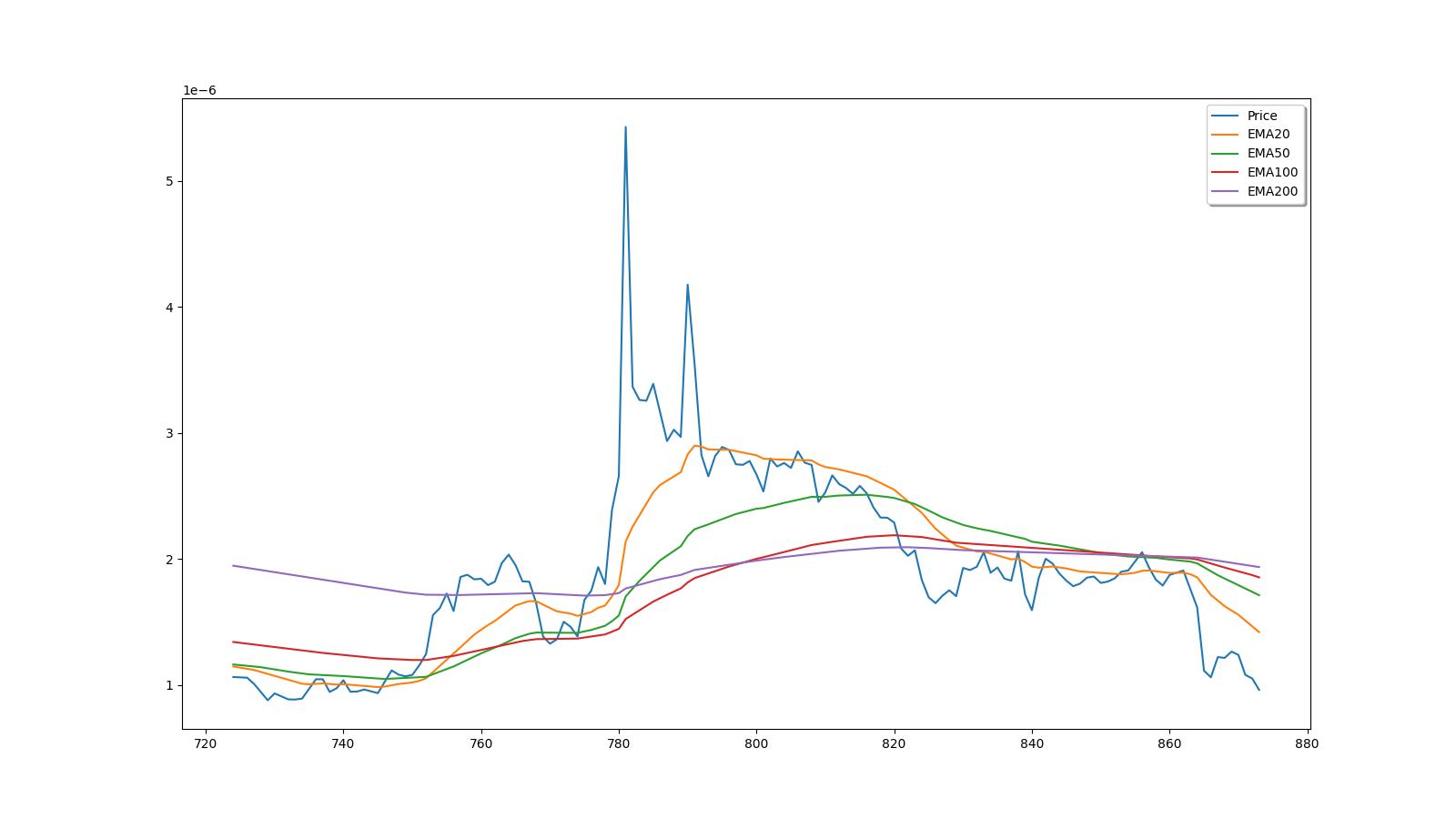 WASSIE Exponential Moving Averages
