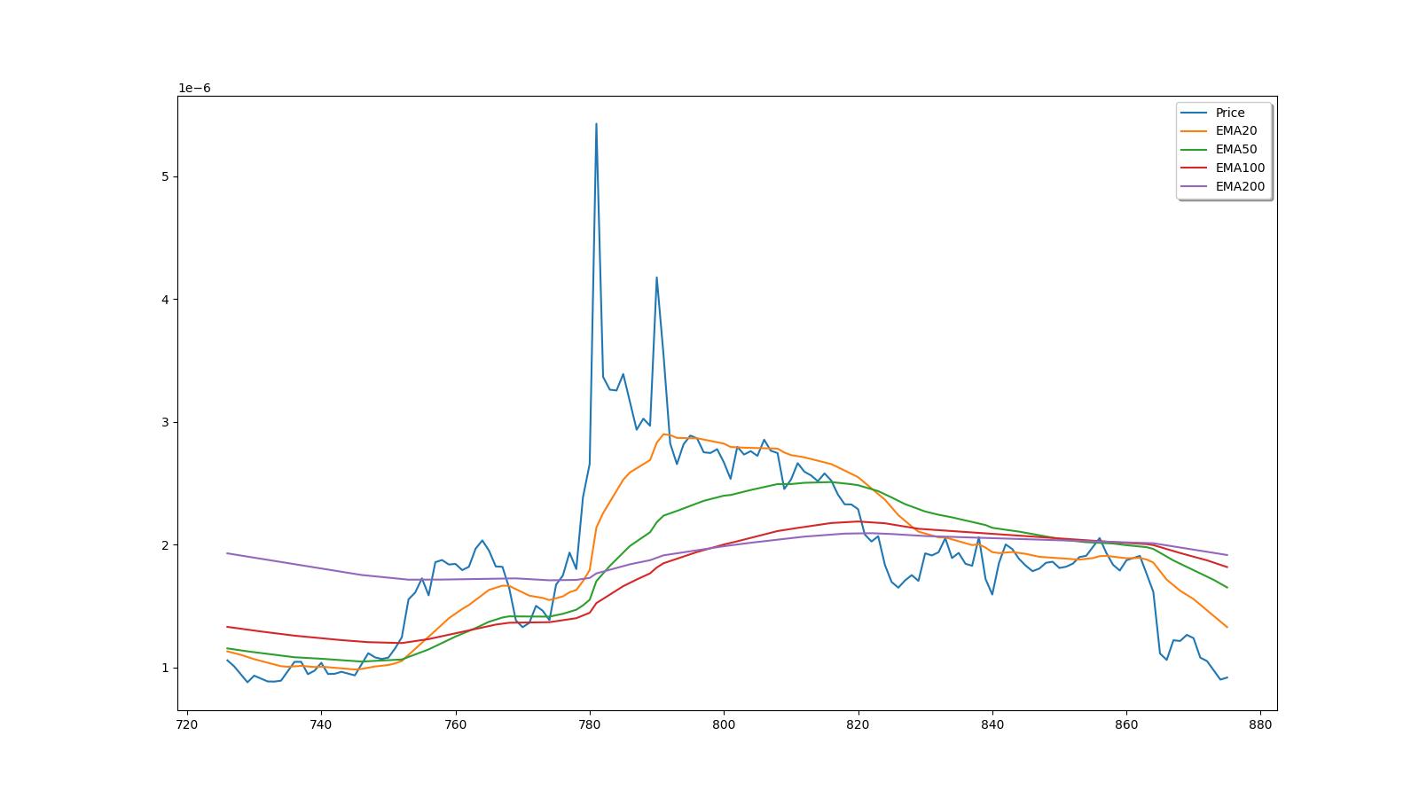 WASSIE Exponential Moving Averages