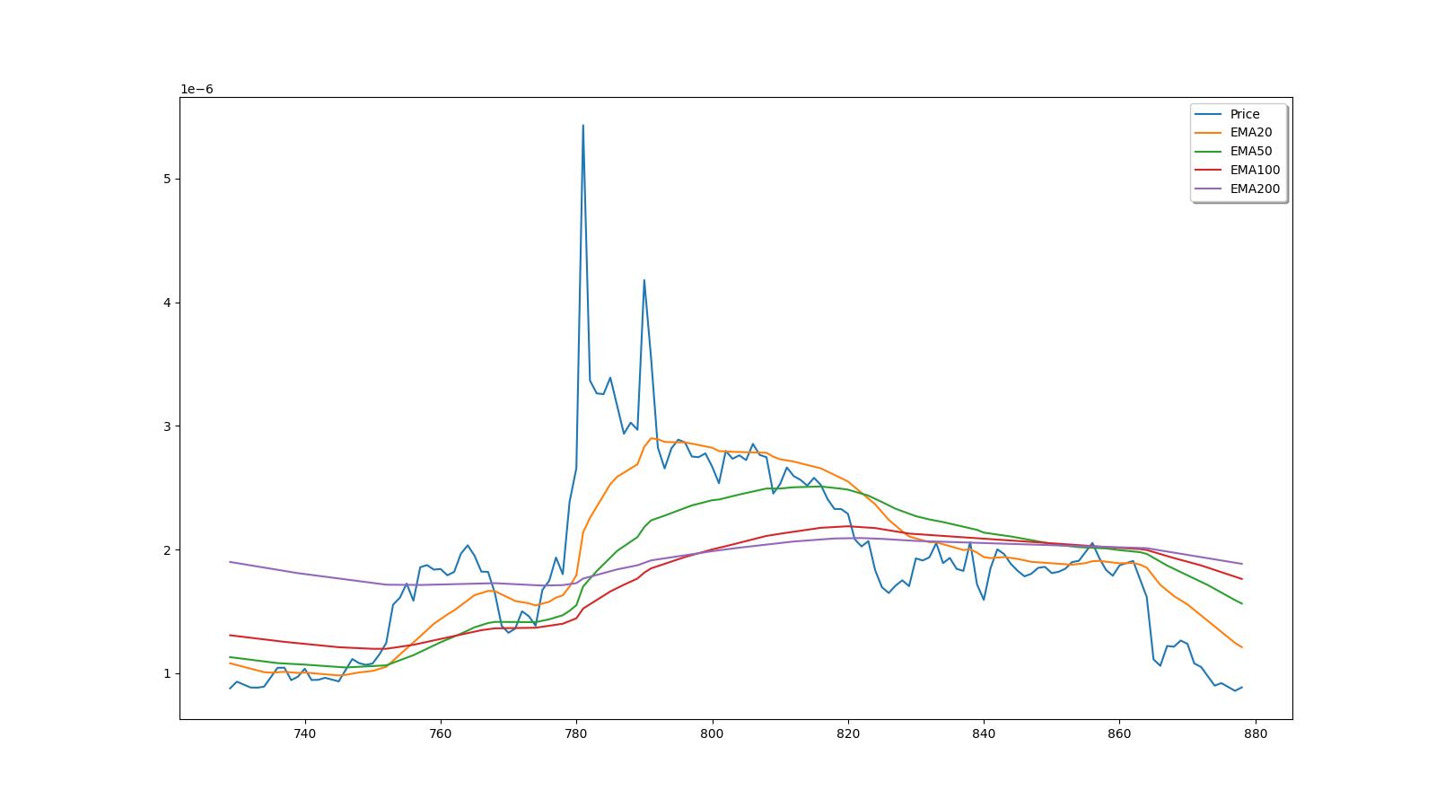 WASSIE Exponential Moving Averages
