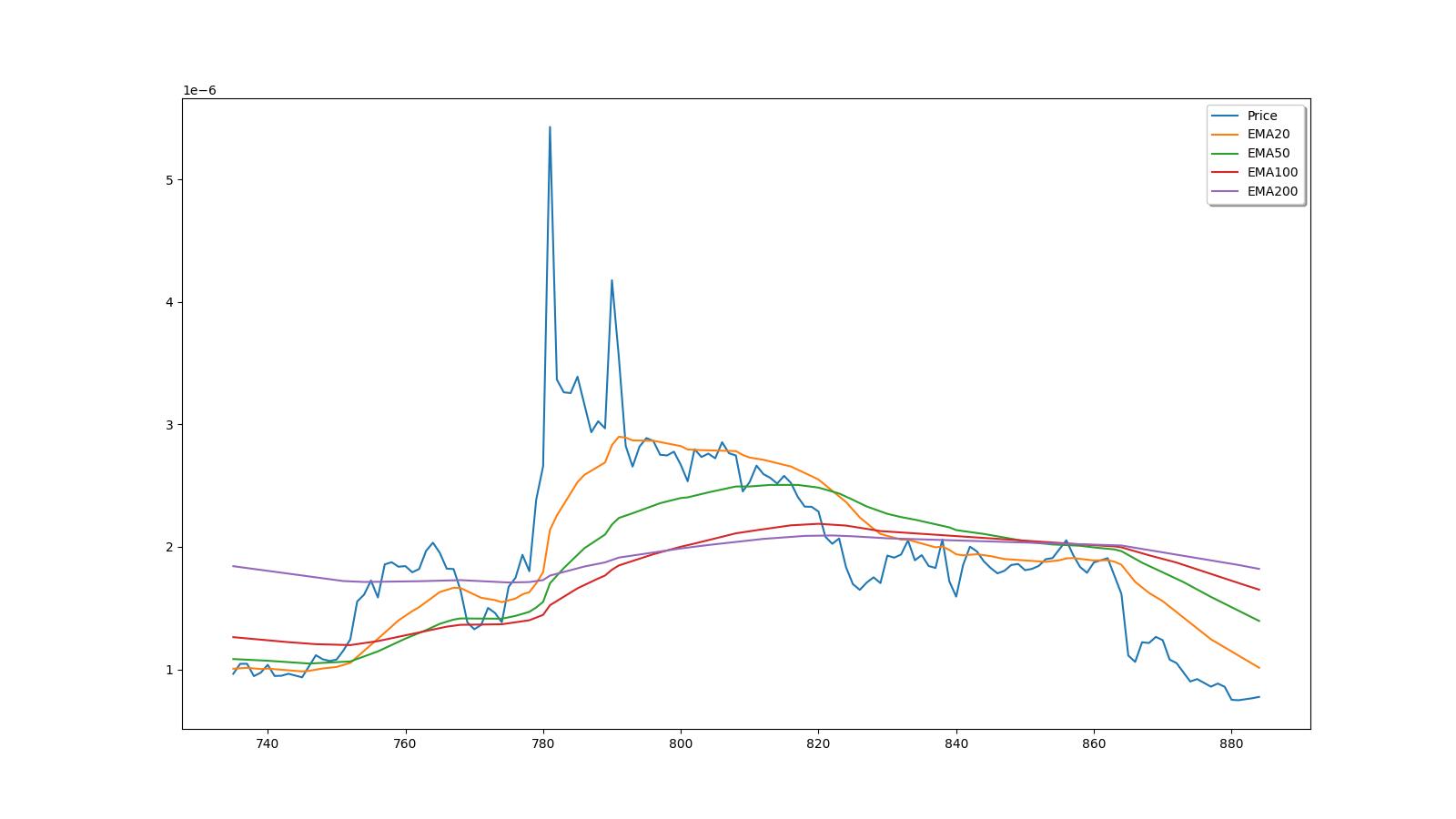 WASSIE Exponential Moving Averages