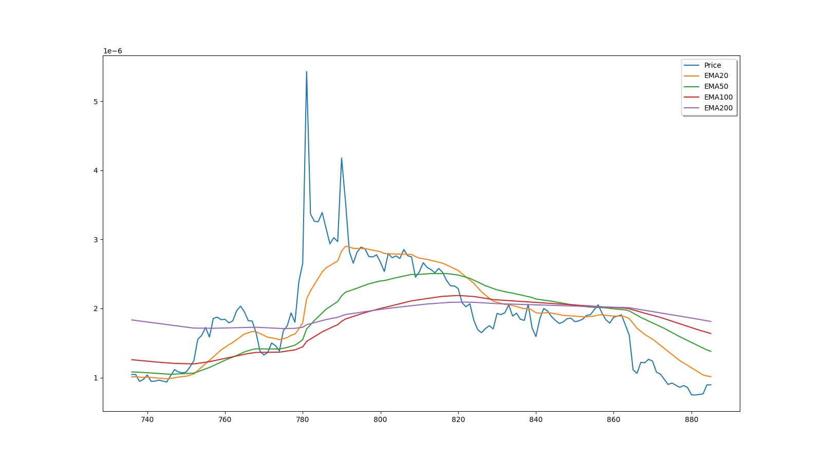 WASSIE Exponential Moving Averages