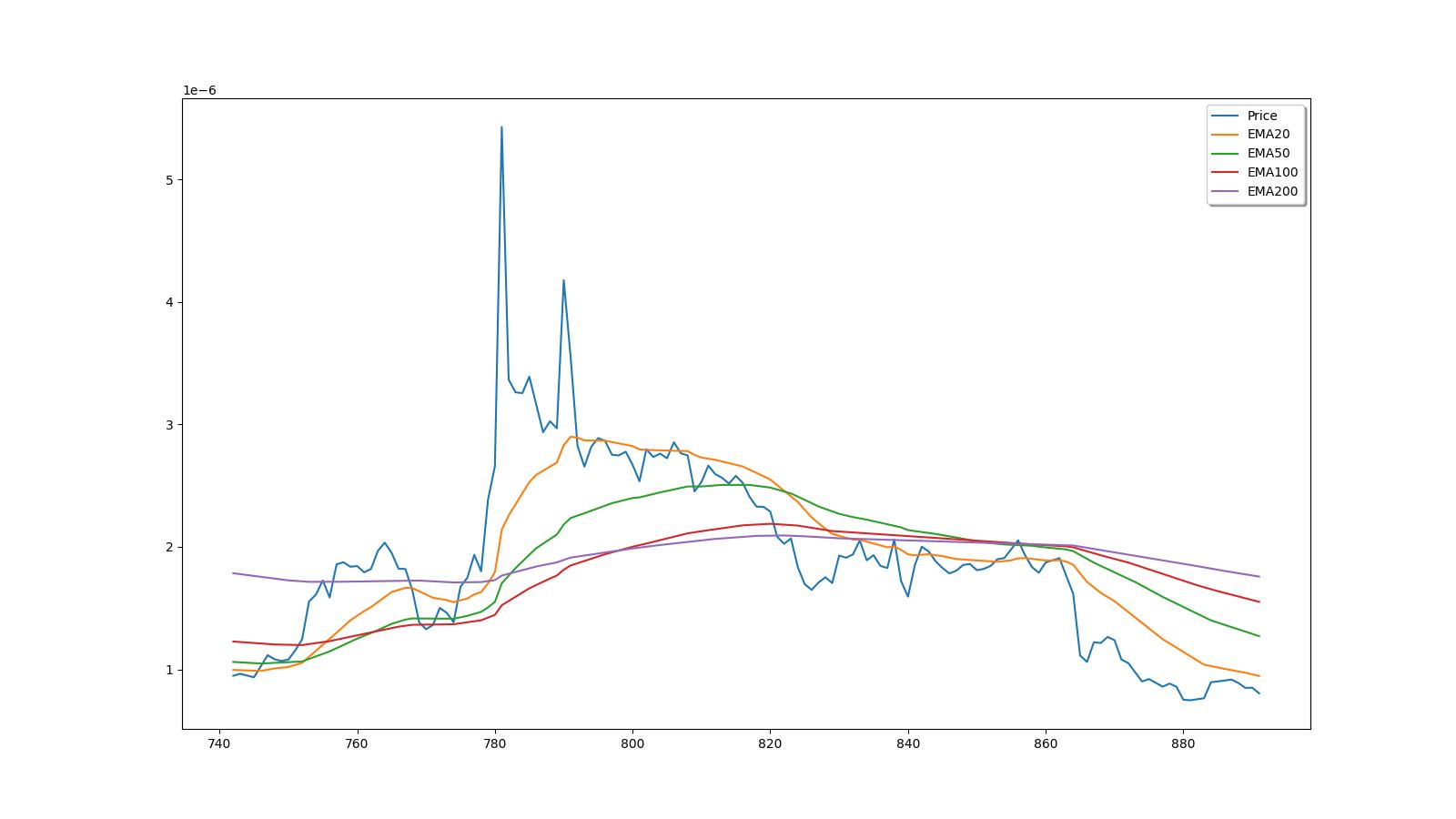WASSIE Exponential Moving Averages