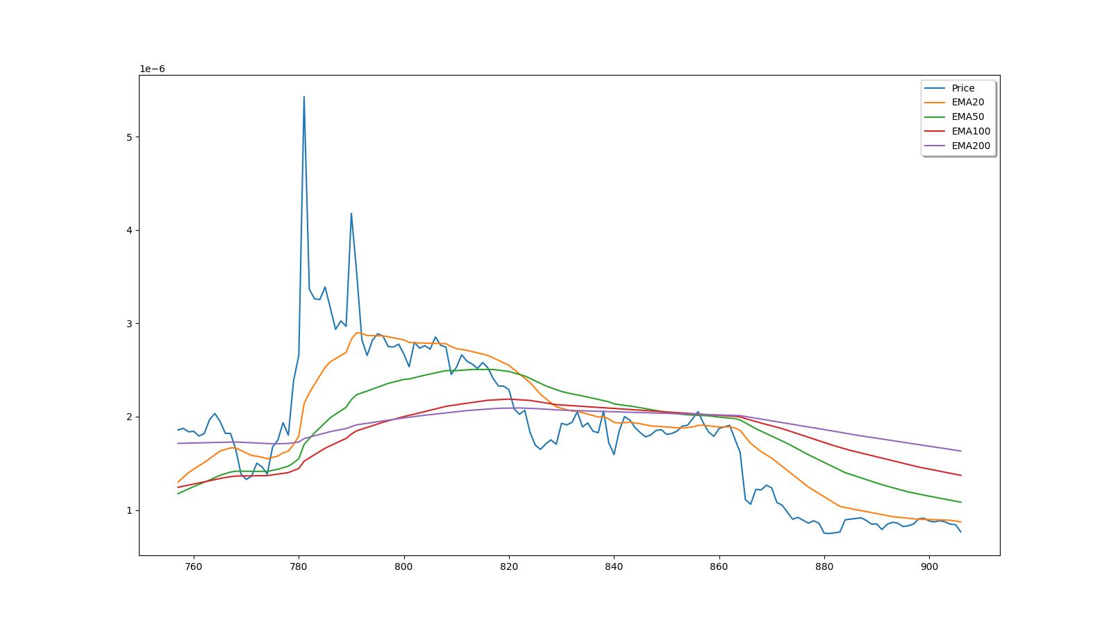 WASSIE Exponential Moving Averages