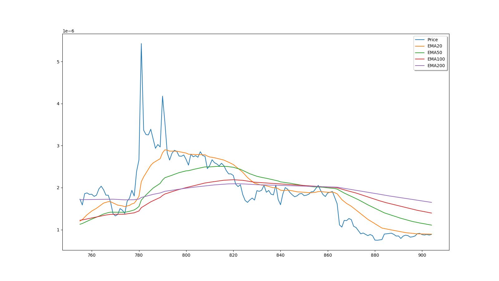 WASSIE Exponential Moving Averages
