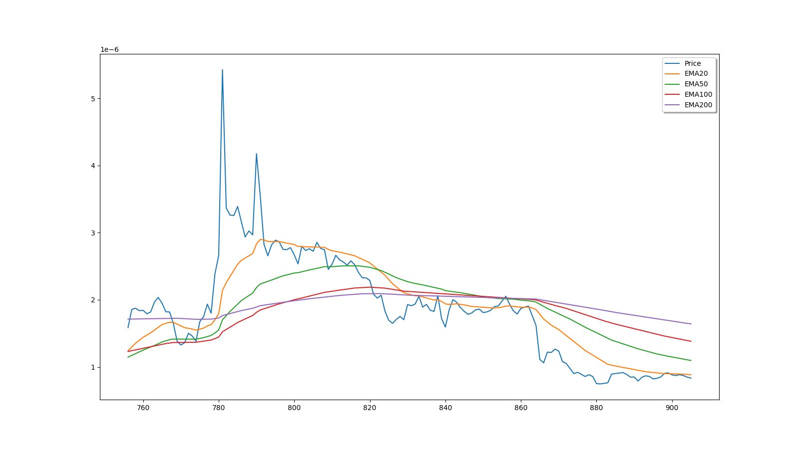 WASSIE Exponential Moving Averages