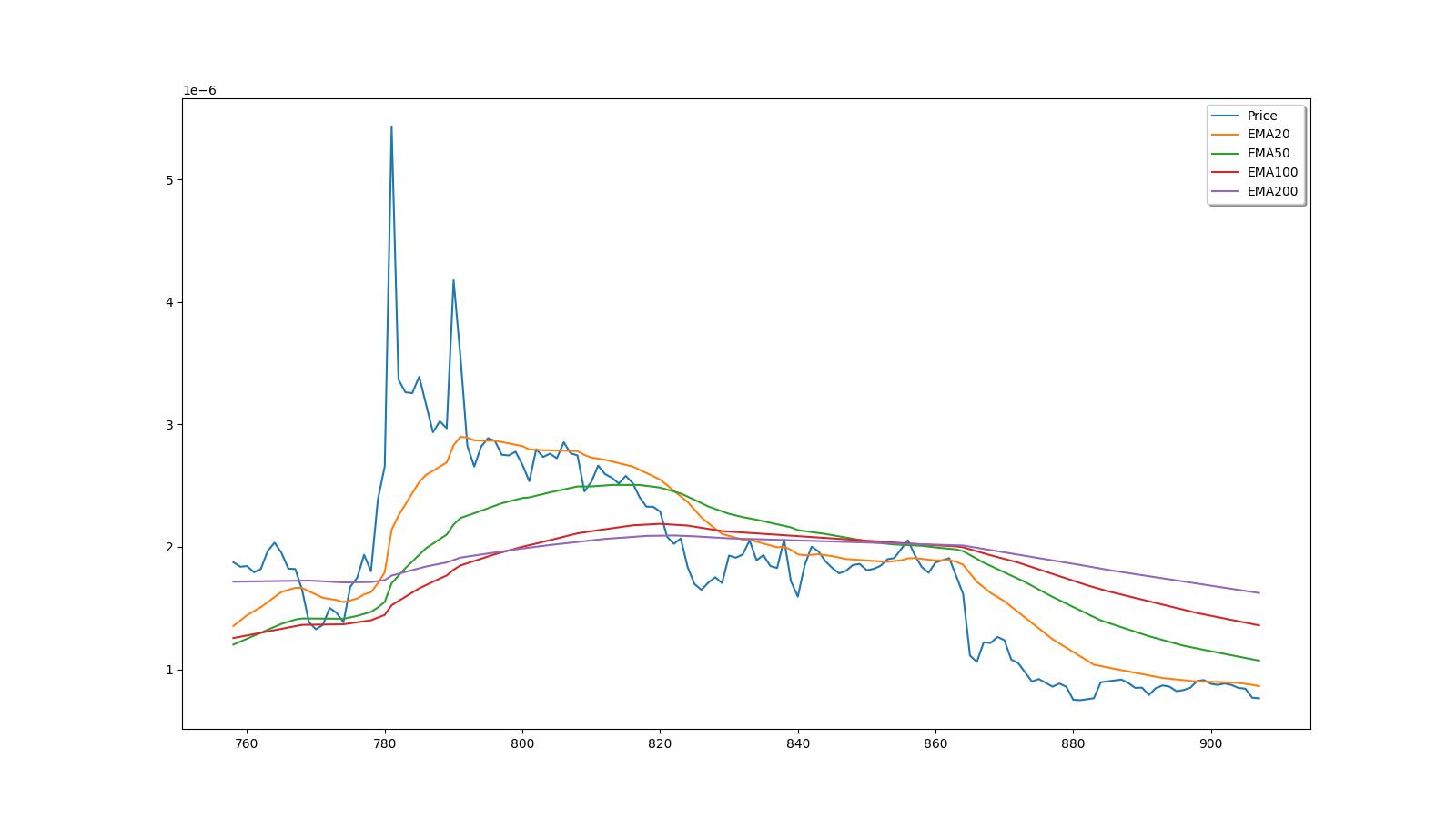 WASSIE Exponential Moving Averages
