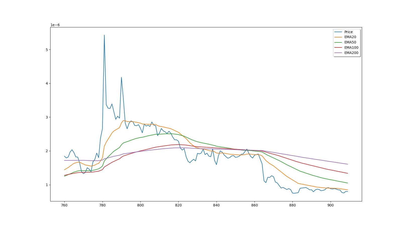 WASSIE Exponential Moving Averages