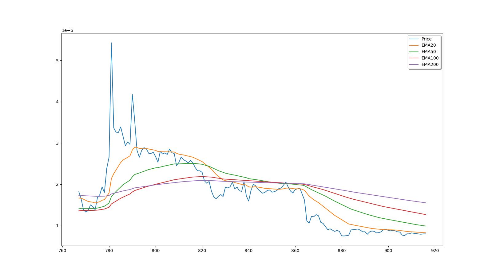 WASSIE Exponential Moving Averages