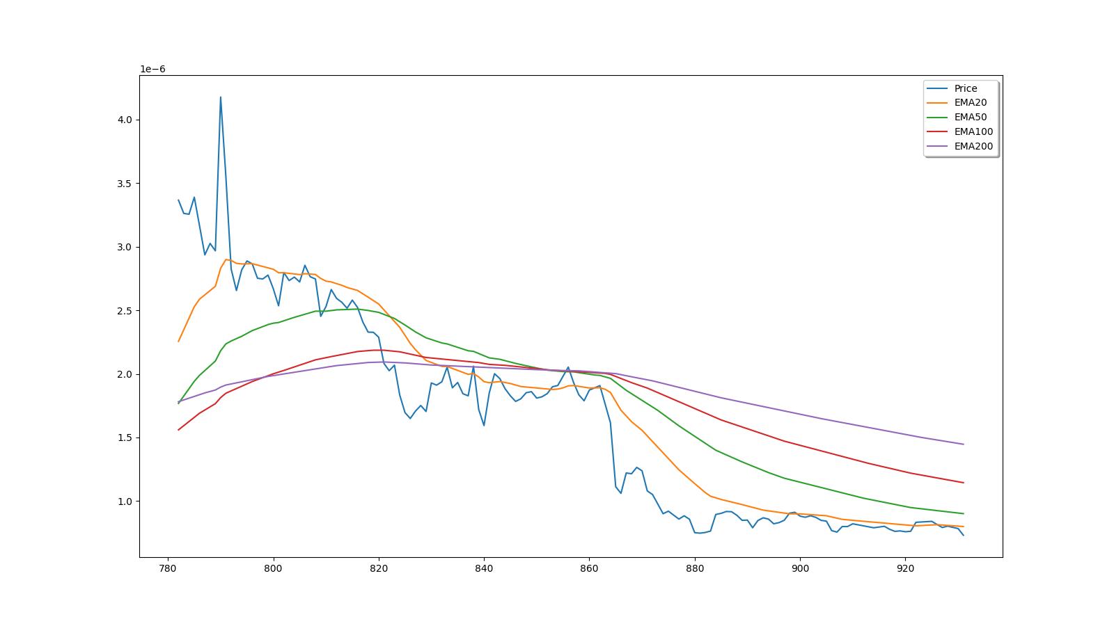 WASSIE Exponential Moving Averages