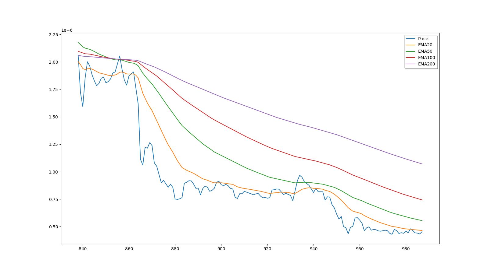 WASSIE Exponential Moving Averages