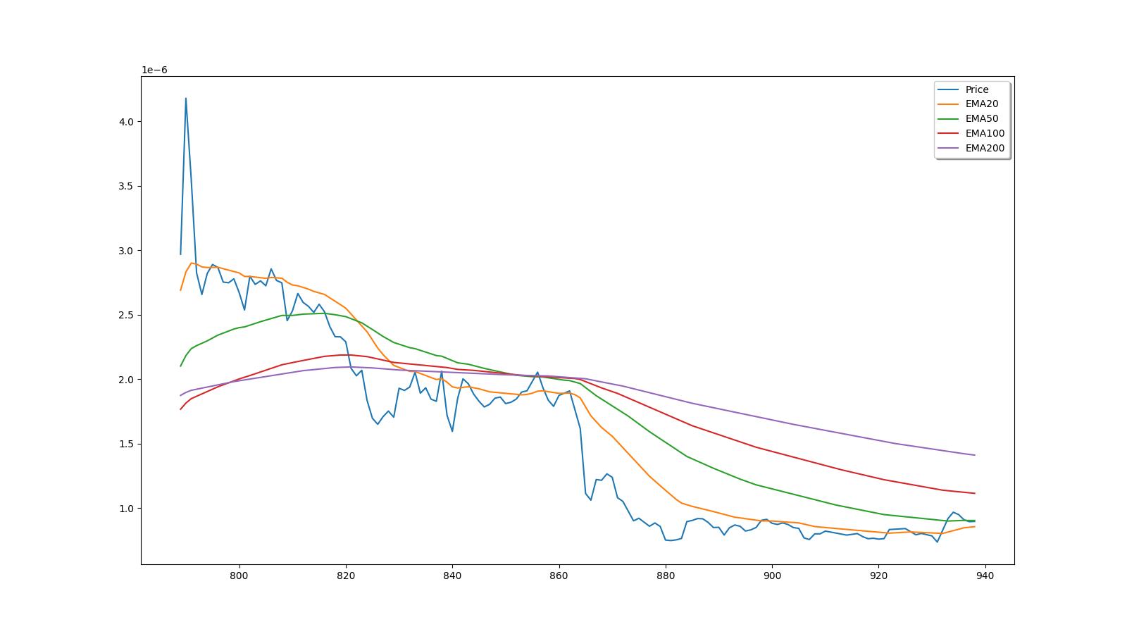 WASSIE Exponential Moving Averages
