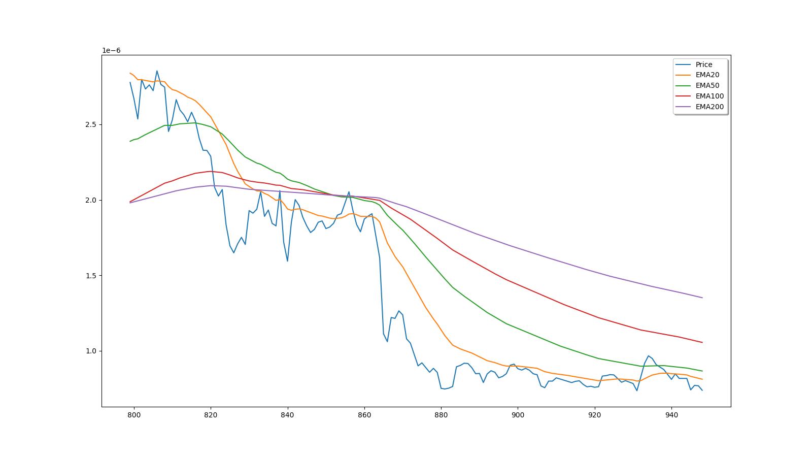 WASSIE Exponential Moving Averages