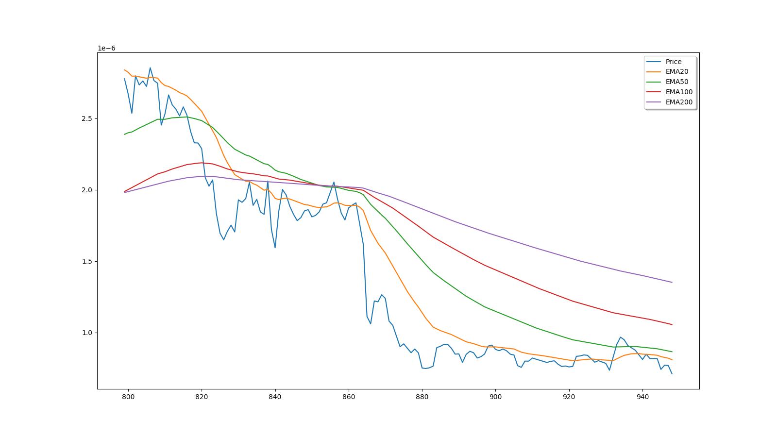 WASSIE Exponential Moving Averages