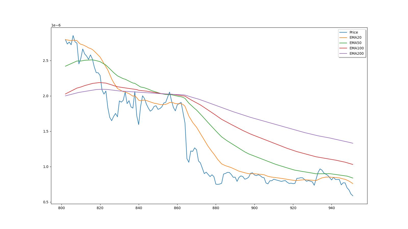 WASSIE Exponential Moving Averages