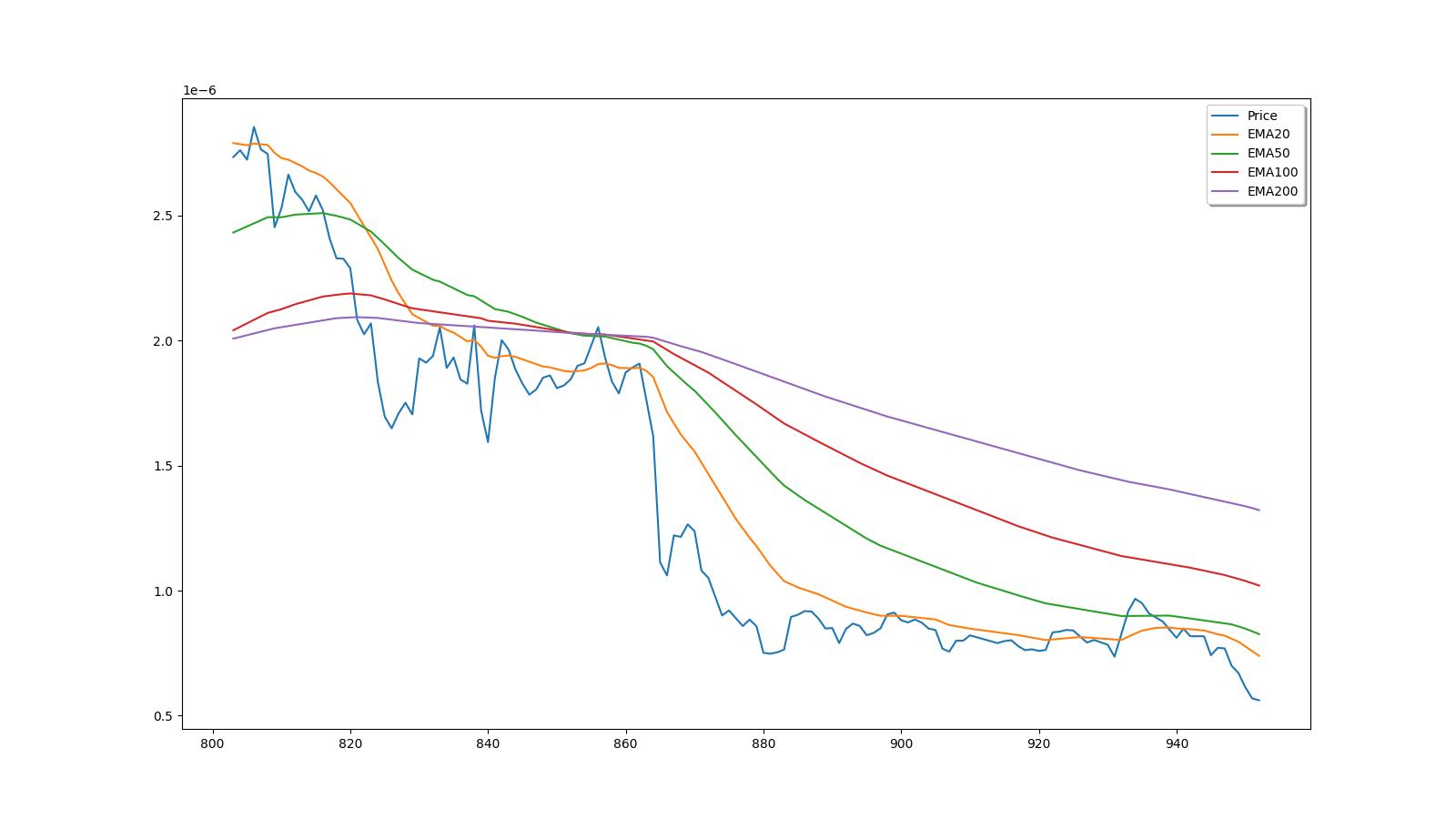 WASSIE Exponential Moving Averages