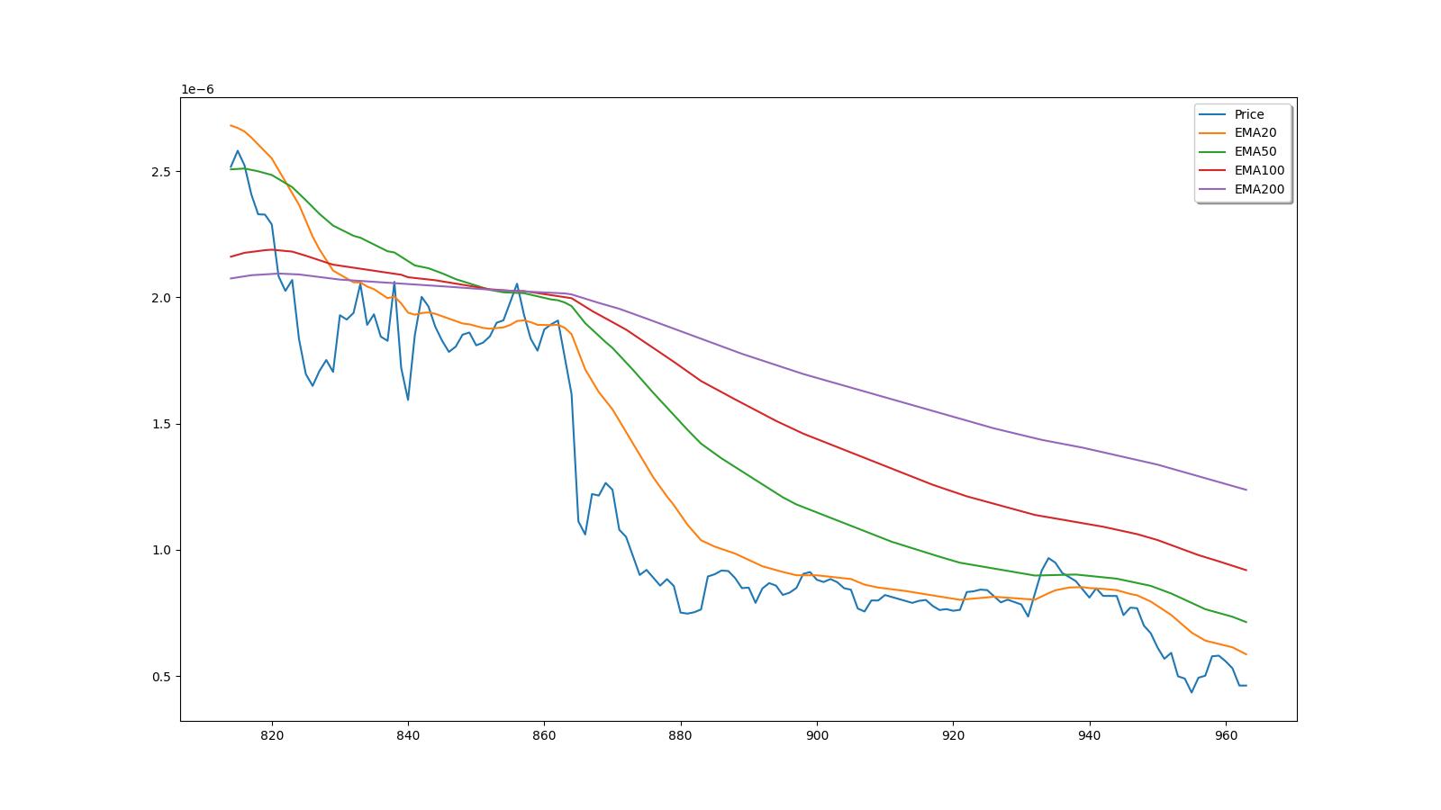 WASSIE Exponential Moving Averages