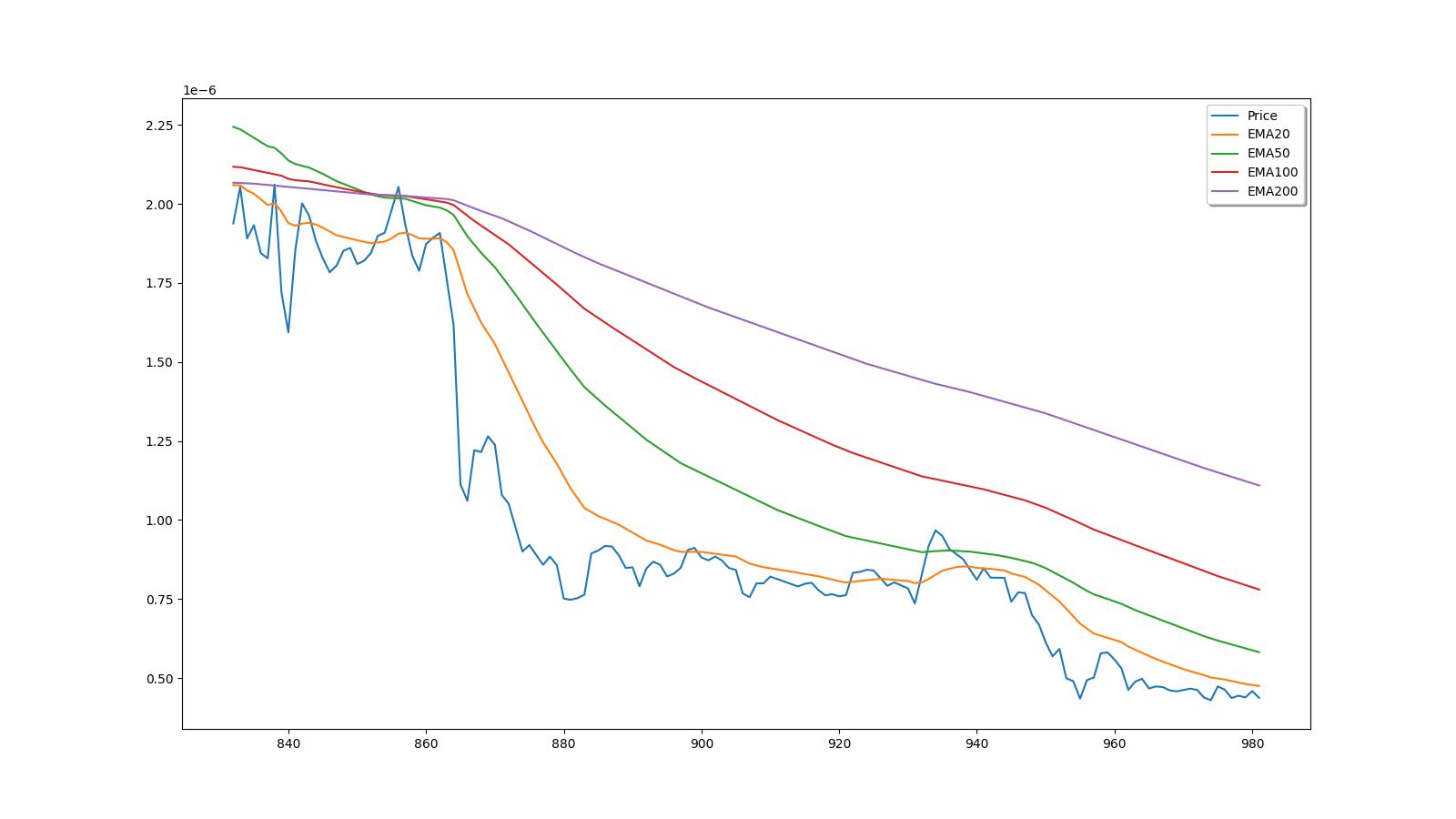 WASSIE Exponential Moving Averages