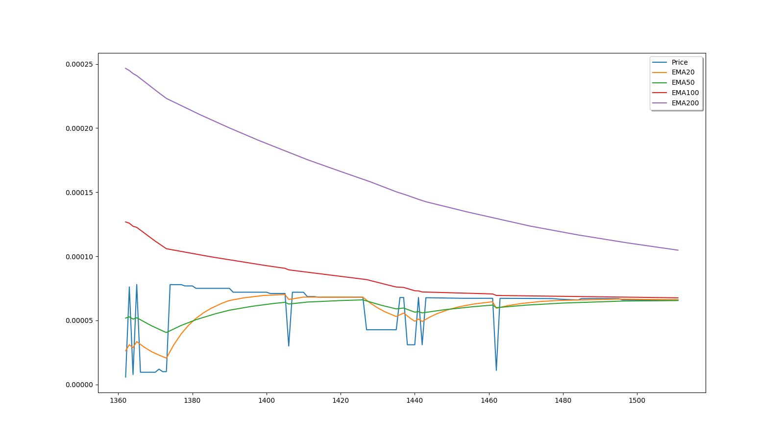 Waste Digital Coin Exponential Moving Averages
