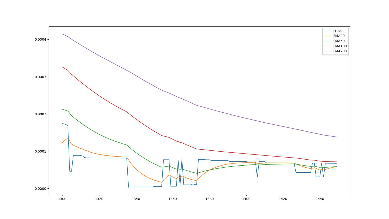 Waste Digital Coin Exponential Moving Averages