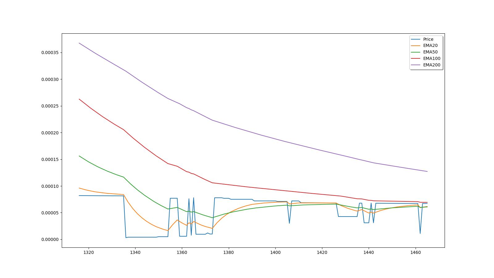 Waste Digital Coin Exponential Moving Averages