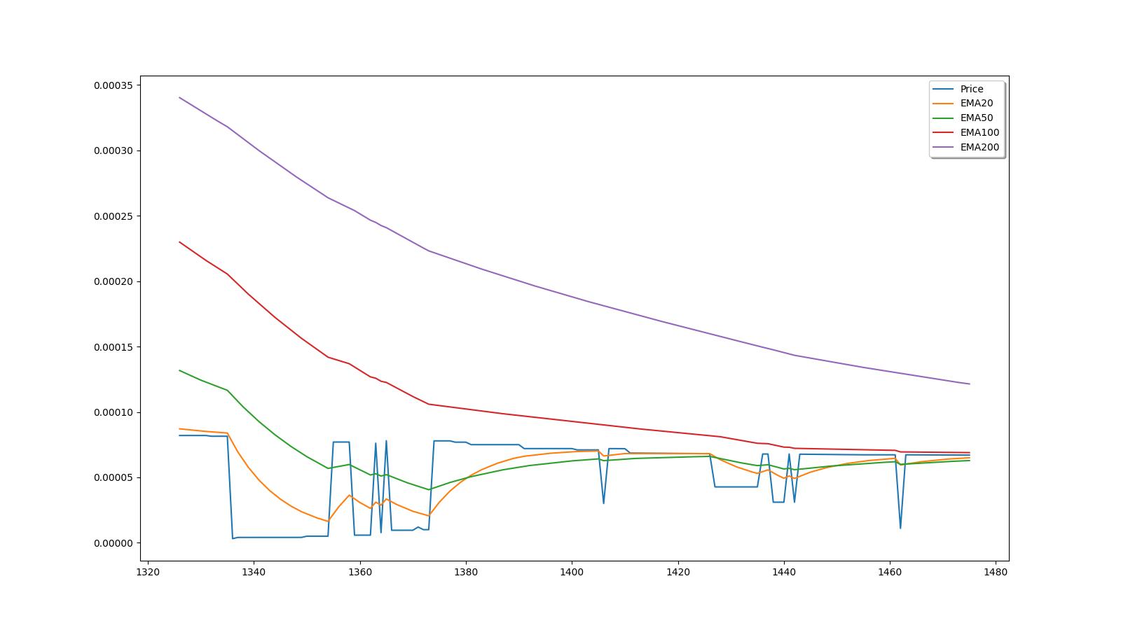 Waste Digital Coin Exponential Moving Averages