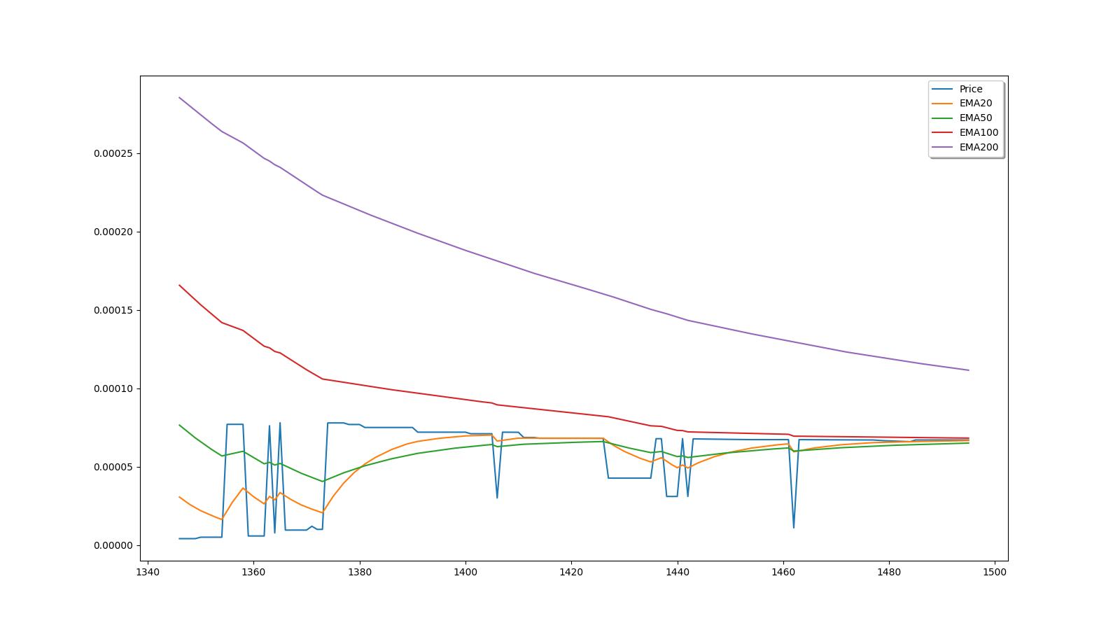 Waste Digital Coin Exponential Moving Averages