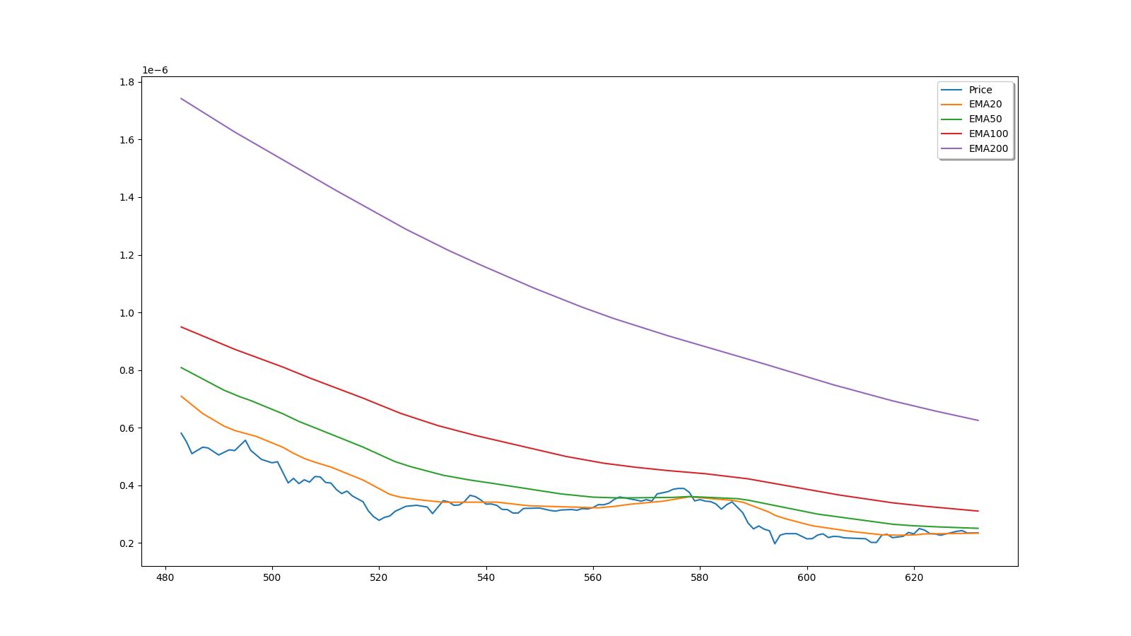 Wat Exponential Moving Averages