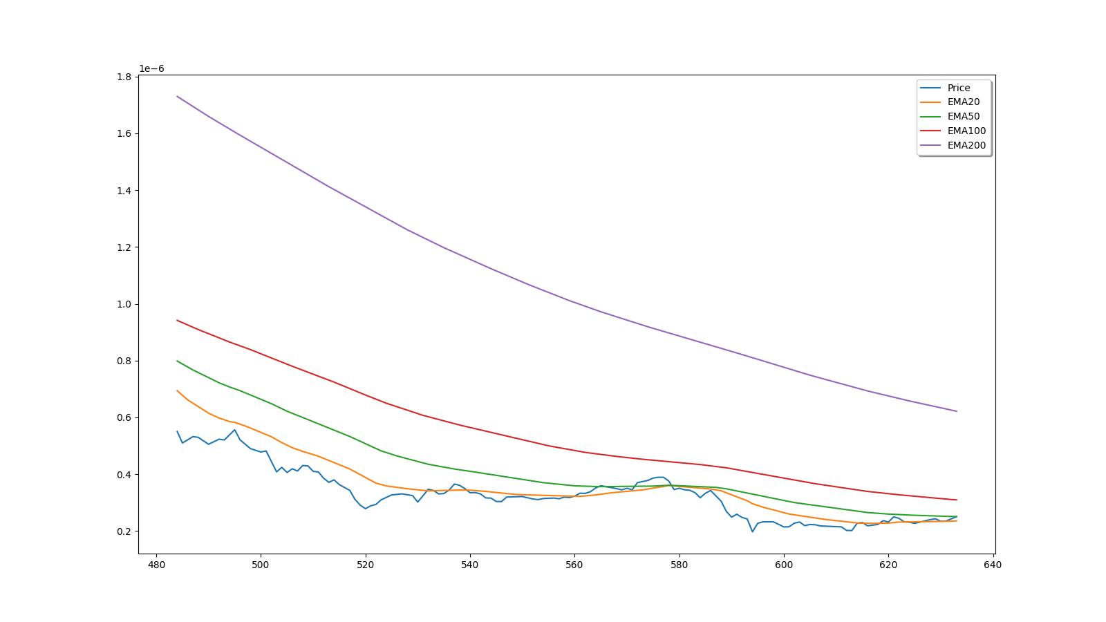 Wat Exponential Moving Averages