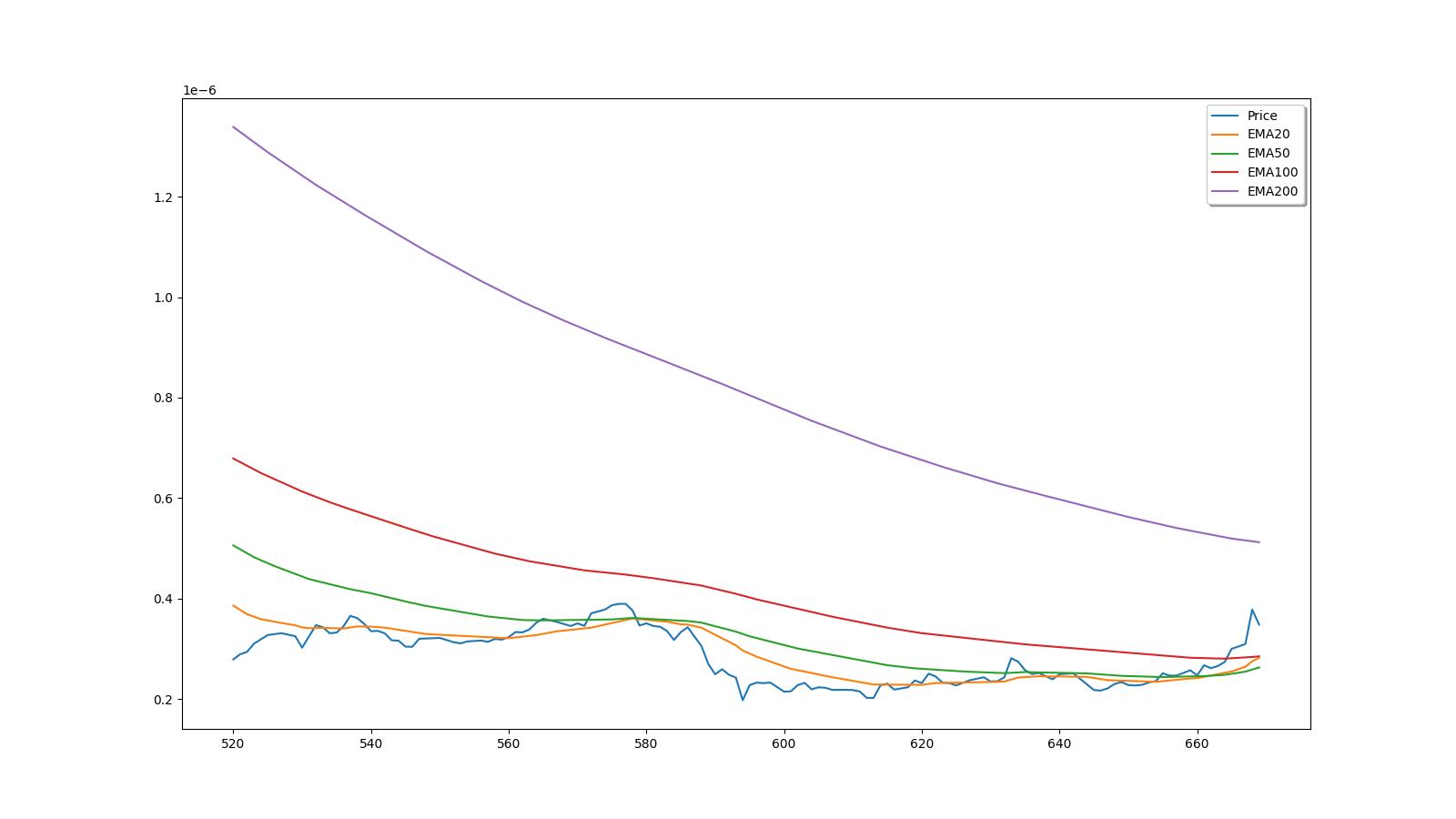 Wat Exponential Moving Averages
