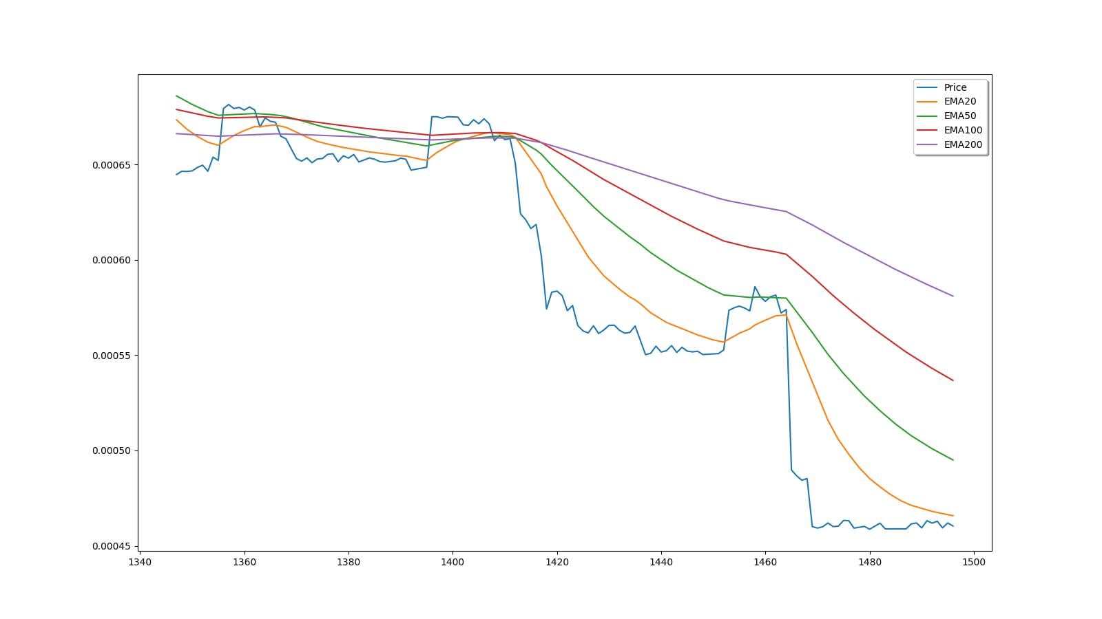 Waterfall Governance Token Exponential Moving Averages