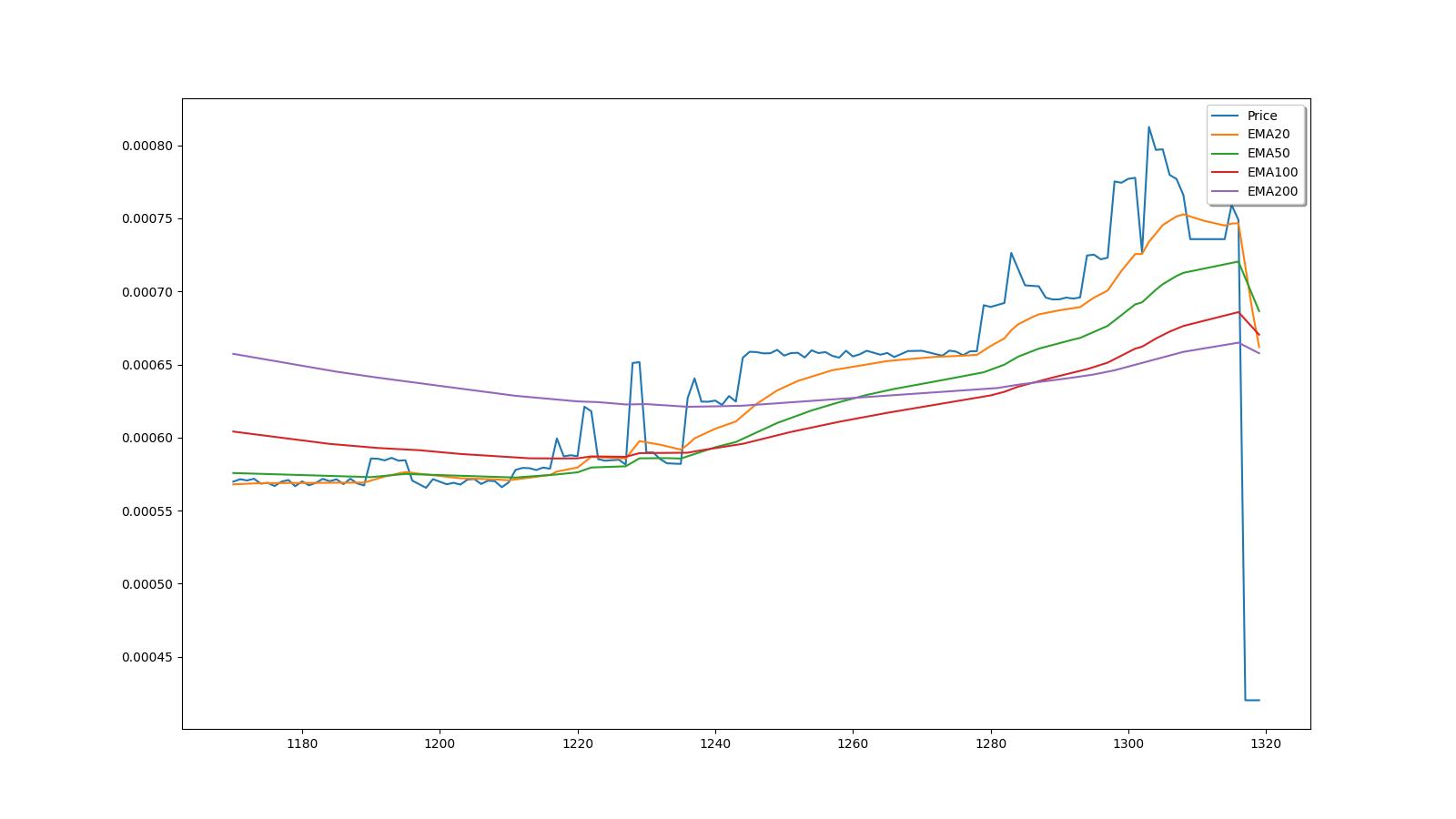 Waterfall Governance Token Exponential Moving Averages