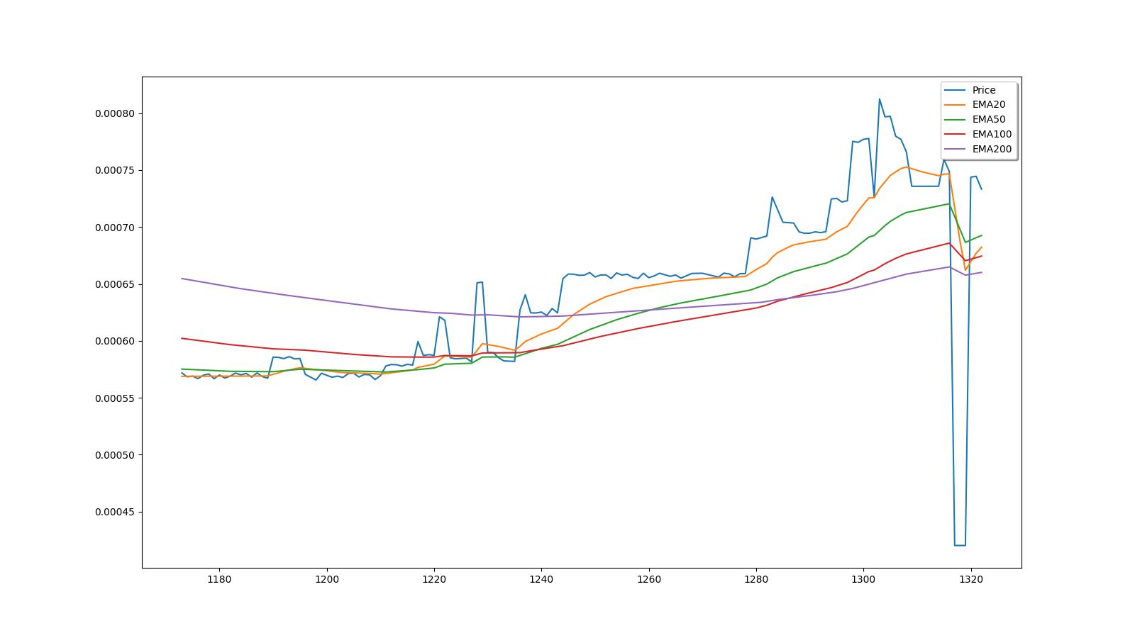Waterfall Governance Token Exponential Moving Averages