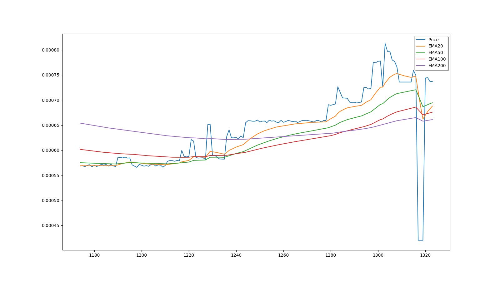 Waterfall Governance Token Exponential Moving Averages