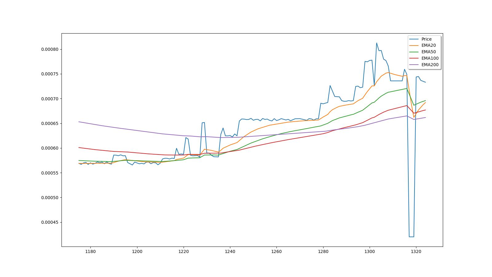 Waterfall Governance Token Exponential Moving Averages