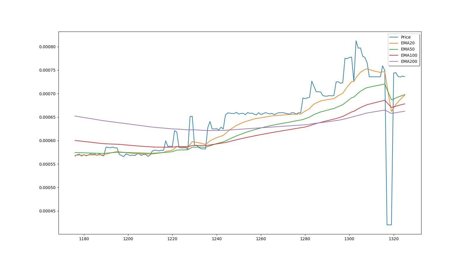 Waterfall Governance Token Exponential Moving Averages