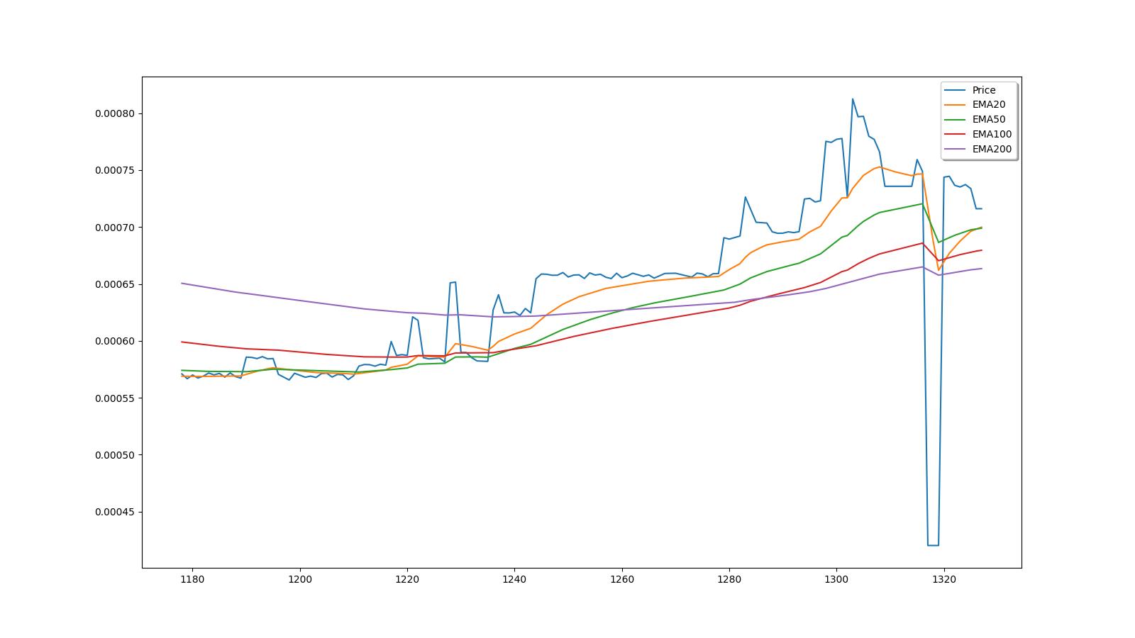 Waterfall Governance Token Exponential Moving Averages
