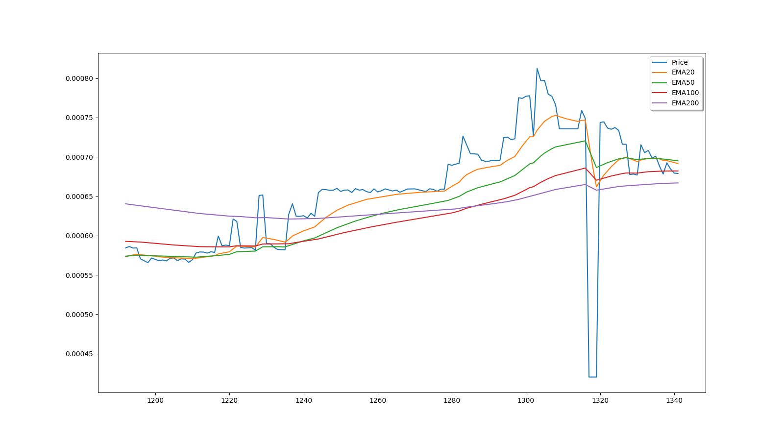 Waterfall Governance Token Exponential Moving Averages