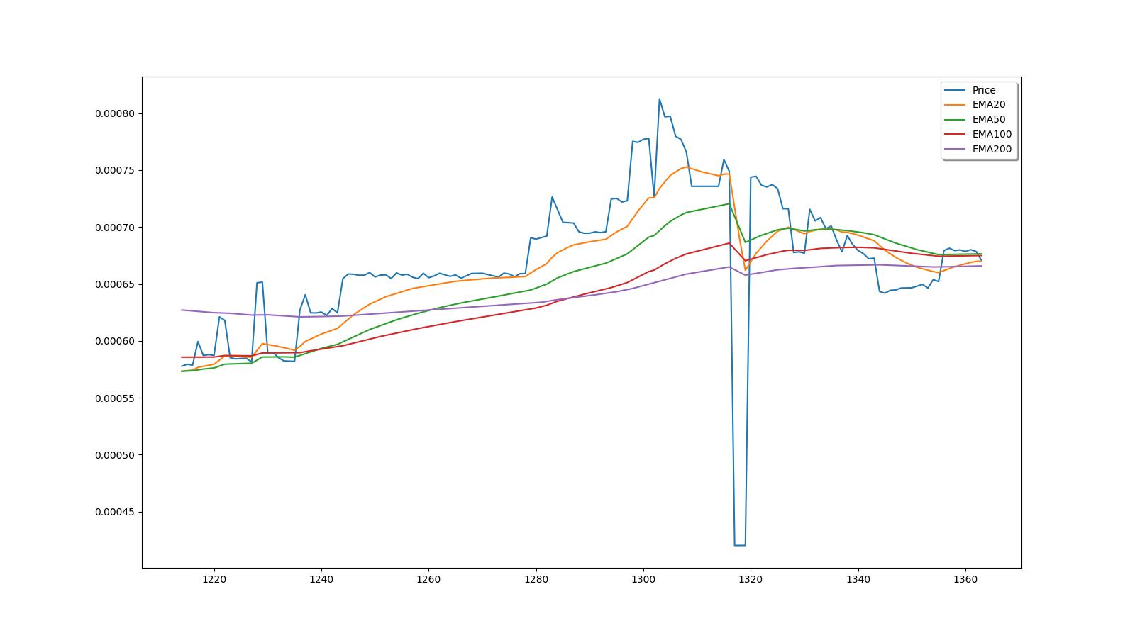 Waterfall Governance Token Exponential Moving Averages