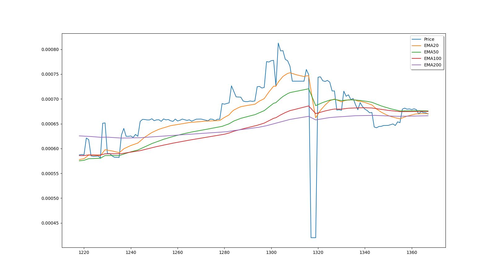 Waterfall Governance Token Exponential Moving Averages
