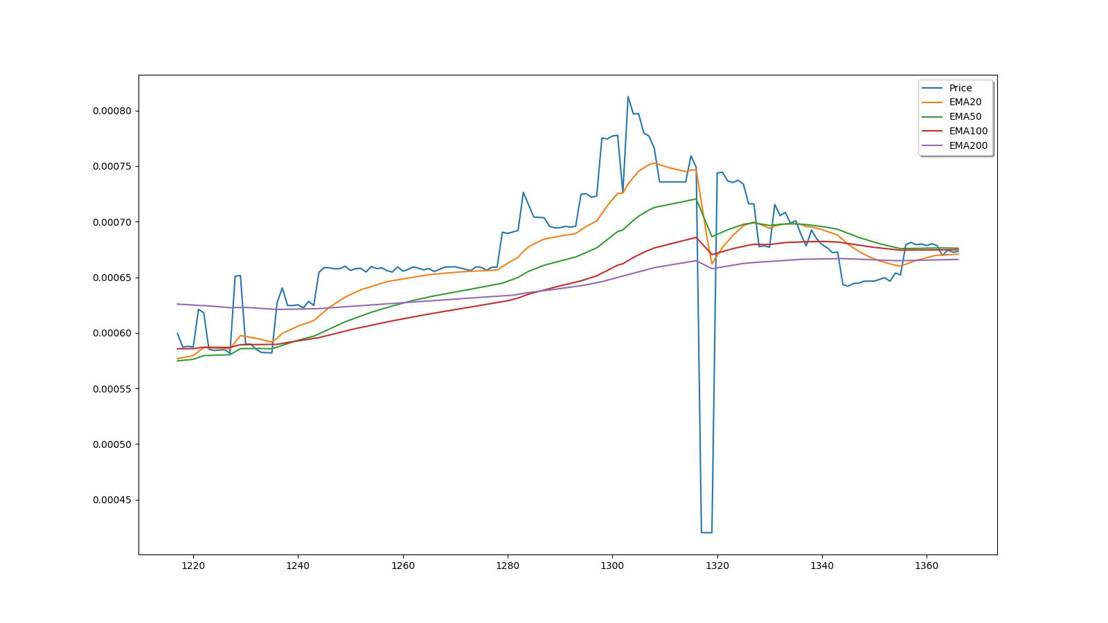 Waterfall Governance Token Exponential Moving Averages