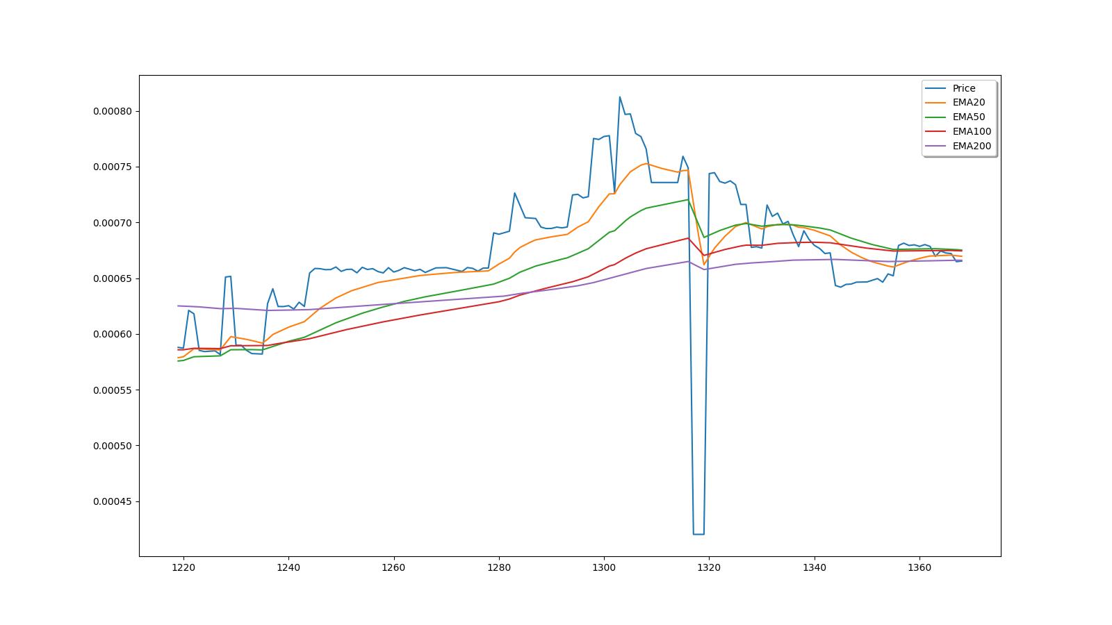 Waterfall Governance Token Exponential Moving Averages
