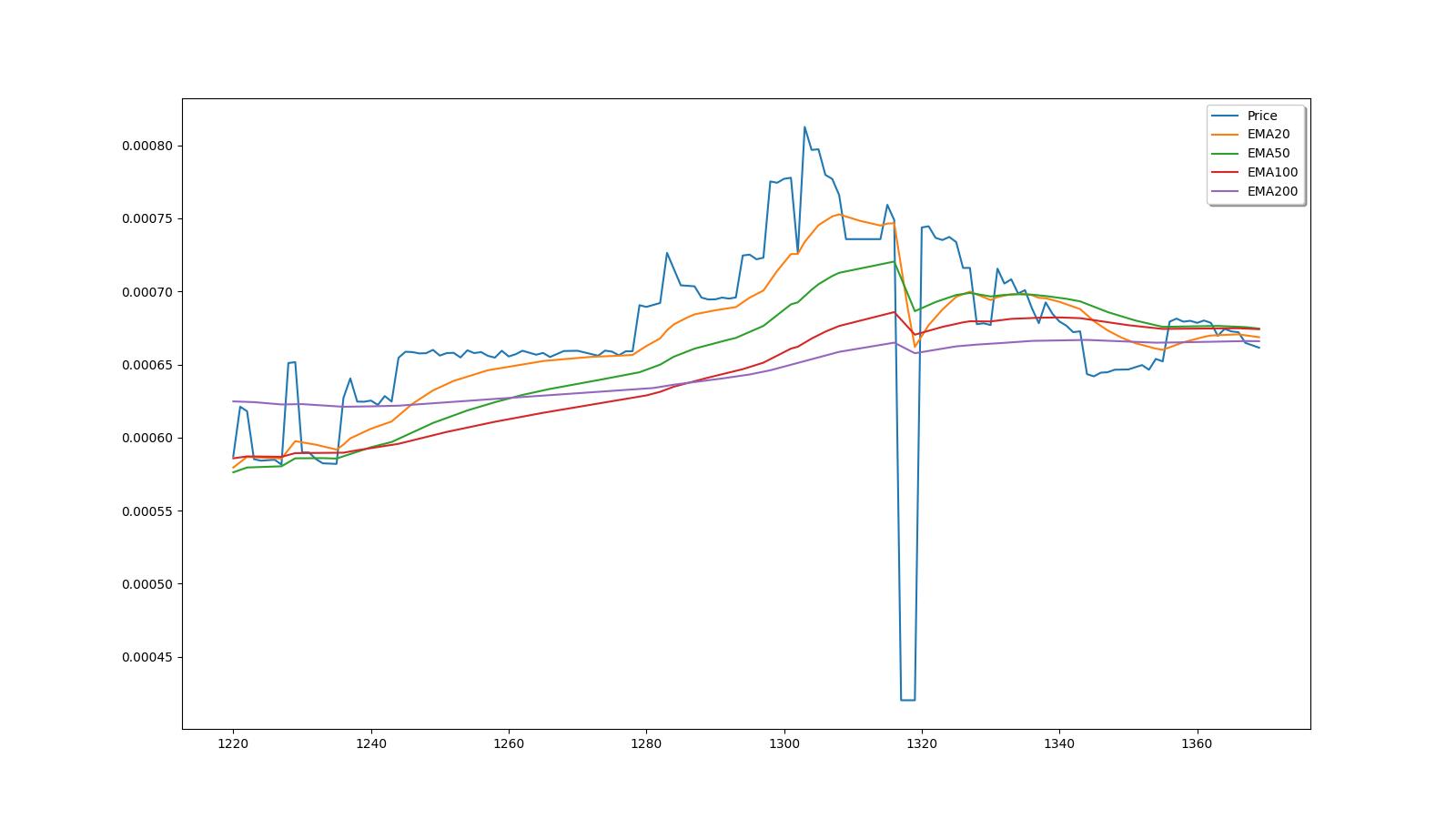 Waterfall Governance Token Exponential Moving Averages