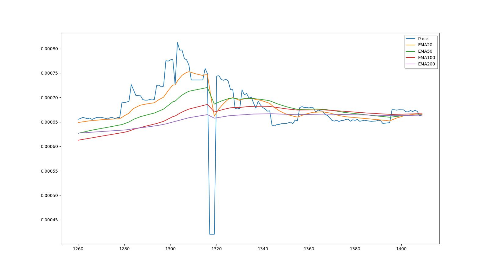 Waterfall Governance Token Exponential Moving Averages